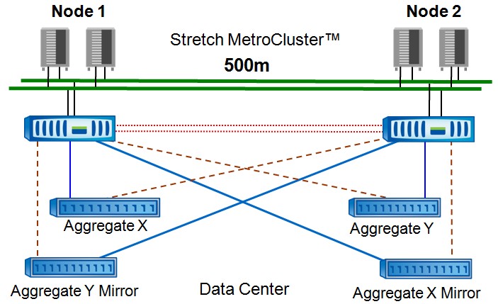 MetroCluster de A a Z (7 de 12): Verificação do Ambiente de HA - Agility