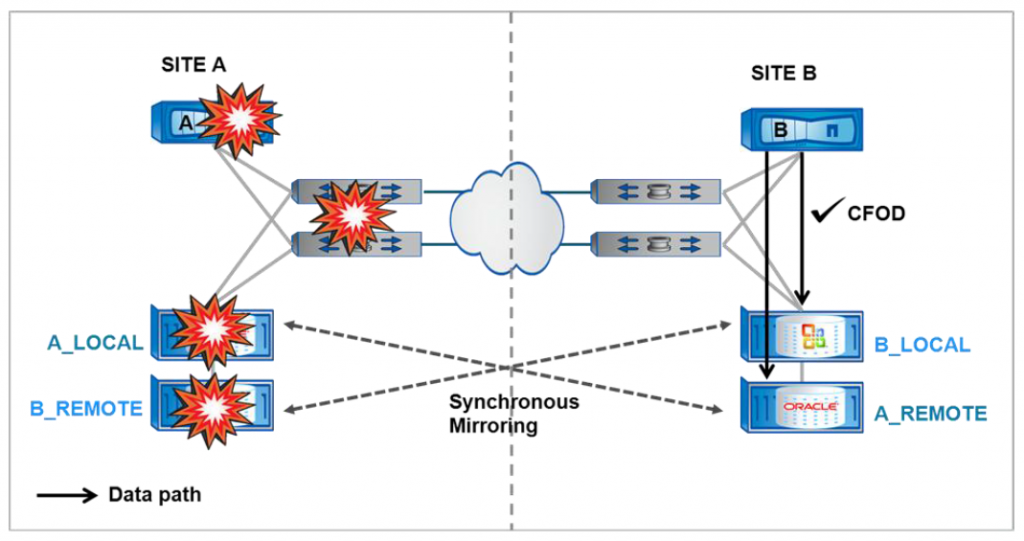 Alta Disponibilidade com o MetroCluster da NetApp - Agility