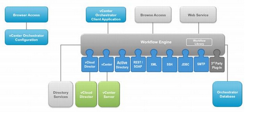 Introdução ao VMware vCenter Orchestrator - Agility