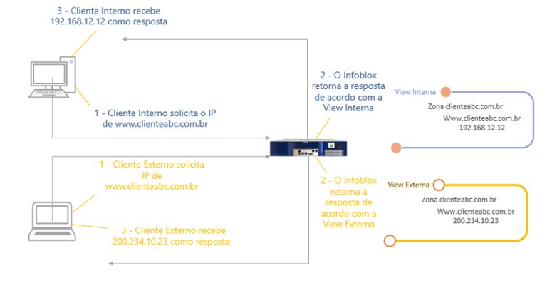 2015_01_Trabalhando_com_Views_de_DNS_no_Infoblox – 00 - Agility
