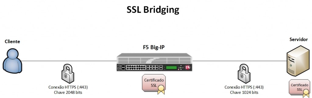 F5 Big-IP – SSL Offload vs. SSL Bridging - Agility